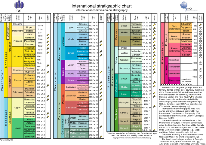 Geological Timescale | Springer Nature Link