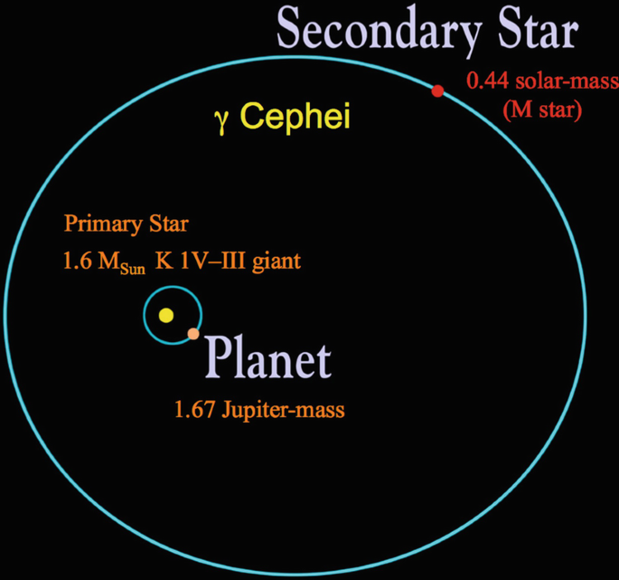 Gamma Cephei | SpringerLink