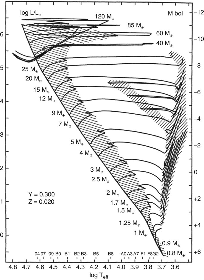 Hertzsprung-Russell Diagram | Springer Nature Link
