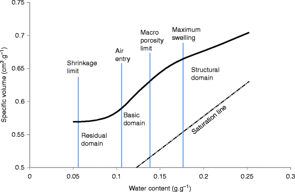 Shrinkage and Swelling Phenomena in Soils | Springer Nature Link