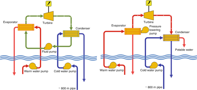 Ocean Thermal Energy Conversion | Springer Nature Link