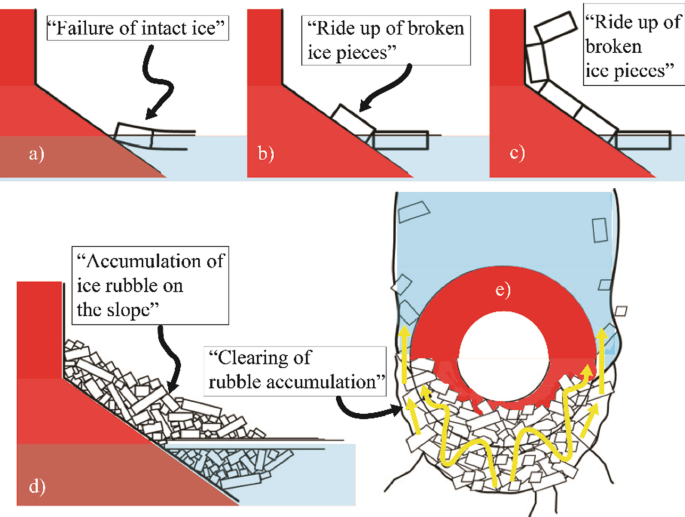 Sloping Structure–Level Ice Interactions | SpringerLink