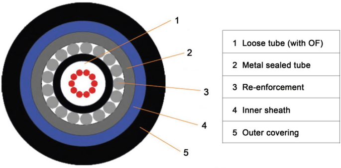 Fiber-Optic Cable | SpringerLink