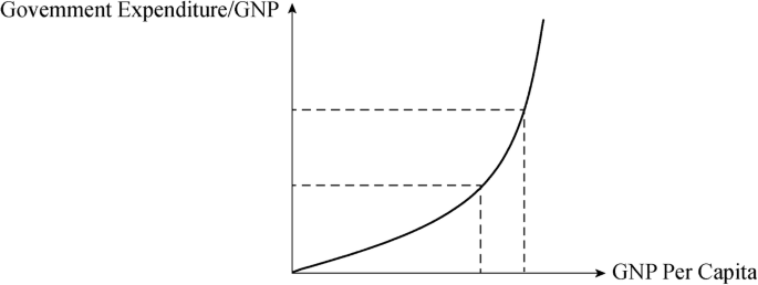 Wagner’s Law of Expanding State Activity | Springer Nature Link