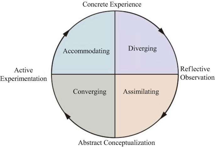 Learning Style | SpringerLink