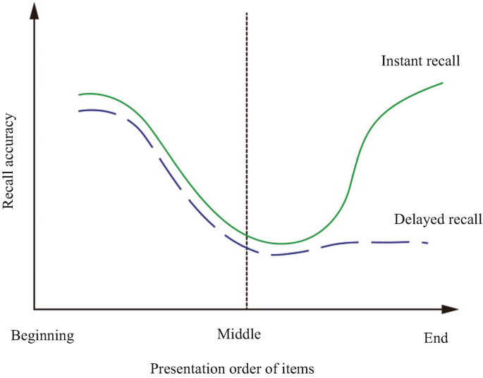 Serial Position Effect | SpringerLink