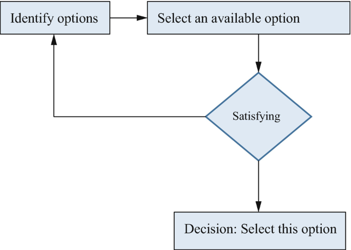 Satisfying Decision-Making Model | SpringerLink