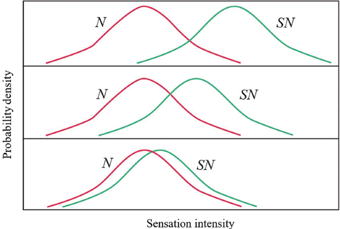 Signal Detection Theory | SpringerLink