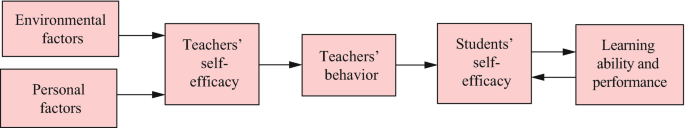 Teaching Efficacy | Springer Nature Link