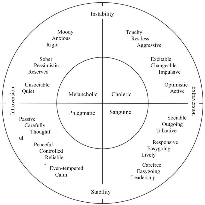 Three-Factor Personality Model | SpringerLink
