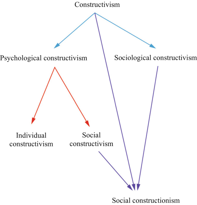 Constructivism Learning Theory | SpringerLink