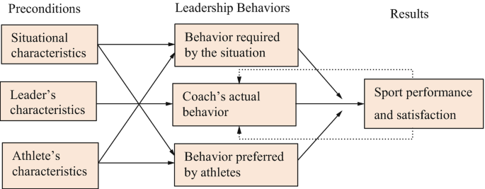 Coach Leadership | SpringerLink