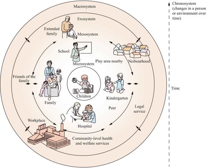 Ecological Systems Theory | SpringerLink