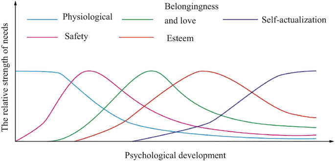 Hierarchy of Needs Theory | SpringerLink