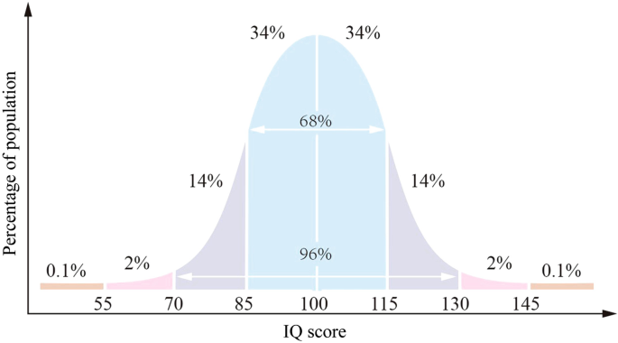 Intelligence Quotient | SpringerLink