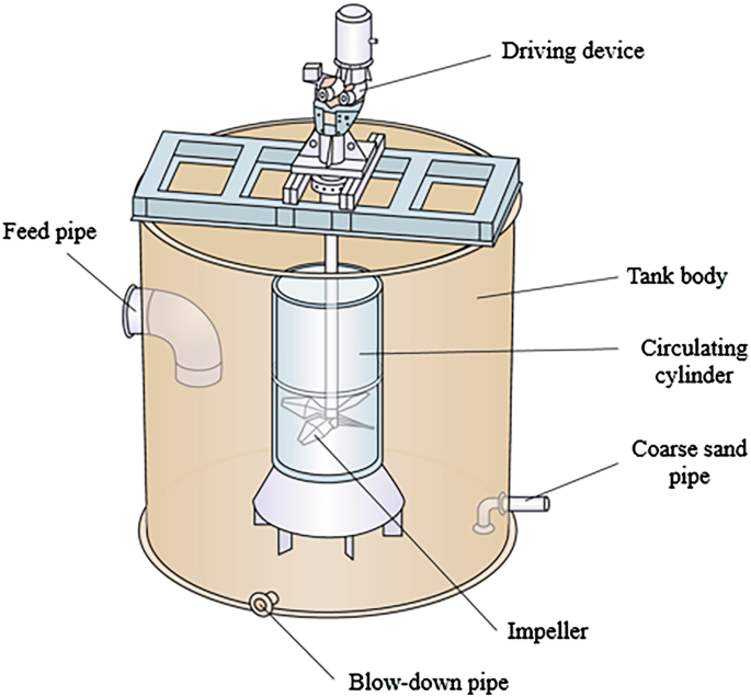 Agitating Tank | SpringerLink