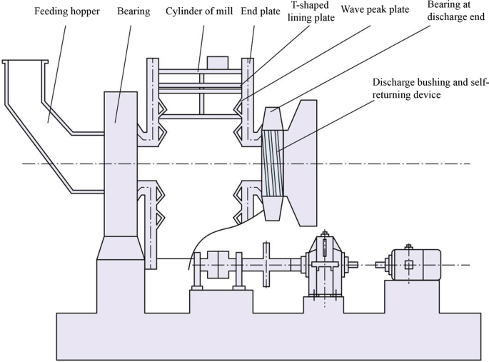 Autogenous Mill | SpringerLink