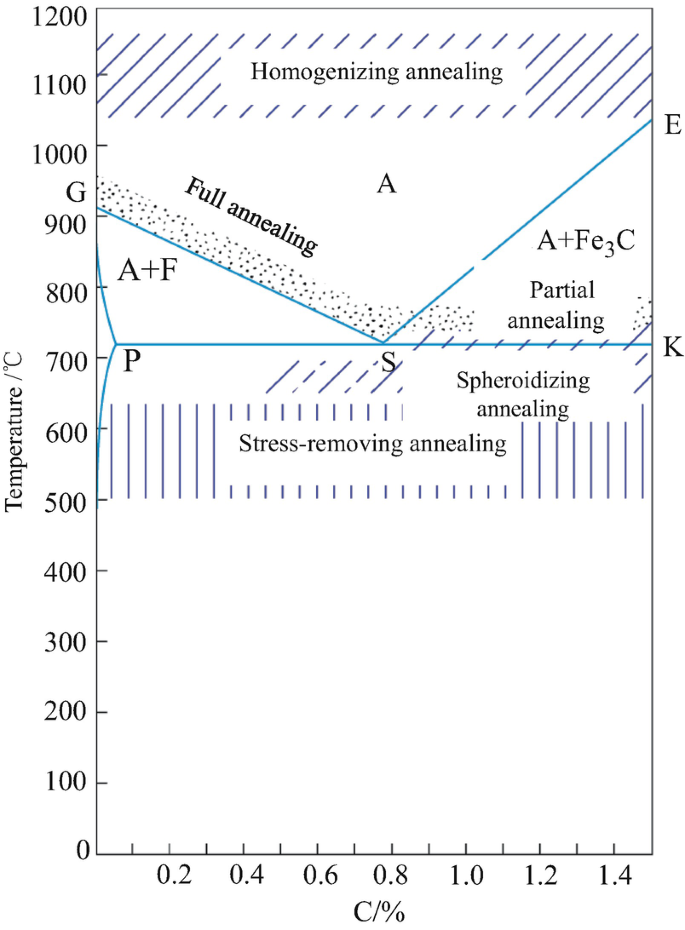 Annealing | Springer Nature Link (formerly SpringerLink)