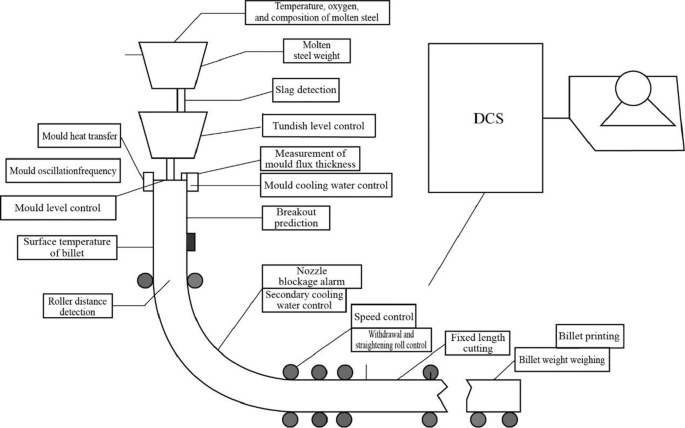 Automation of Continuous Casting | Springer Nature Link