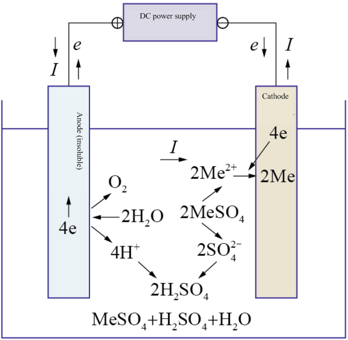 Aqueous Solution Electrolysis | SpringerLink