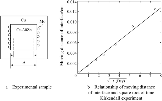 Kirkendall Effect | Springer Nature Link
