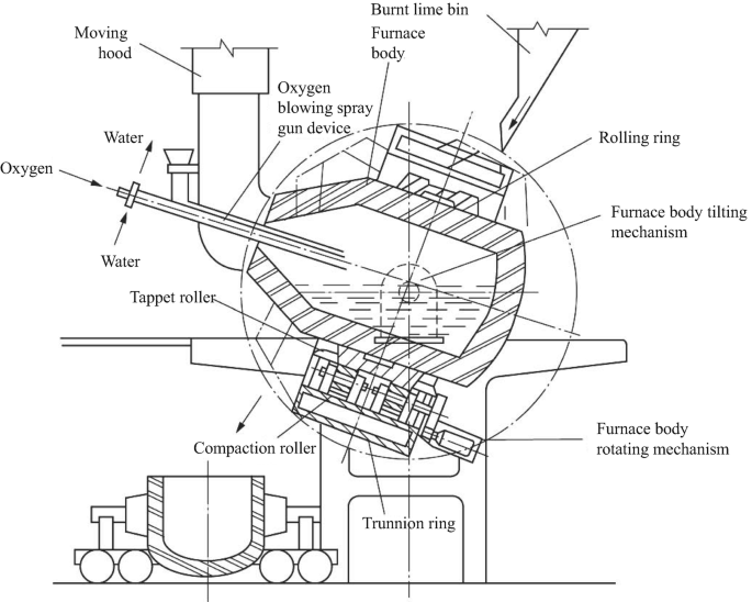 Kal-Do Converter Furnace | SpringerLink