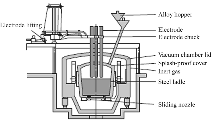 Ladle Furnace Process | SpringerLink
