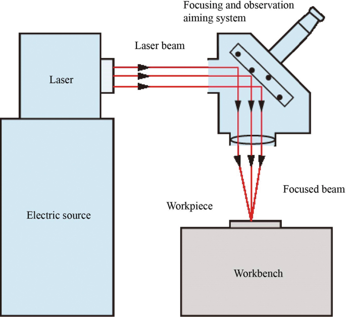 Laser Beam Welding | SpringerLink