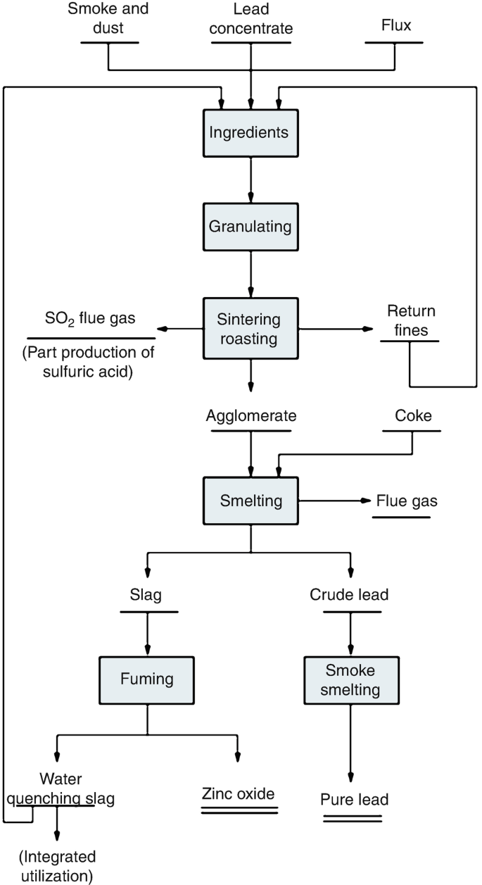 Lead Metallurgy | SpringerLink