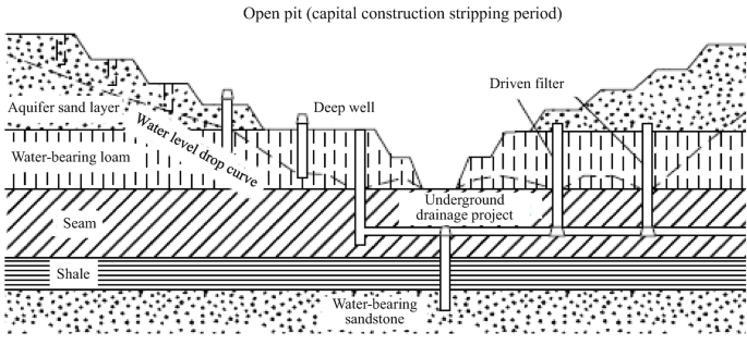 Mineral Deposit Drainage | Springer Nature Link