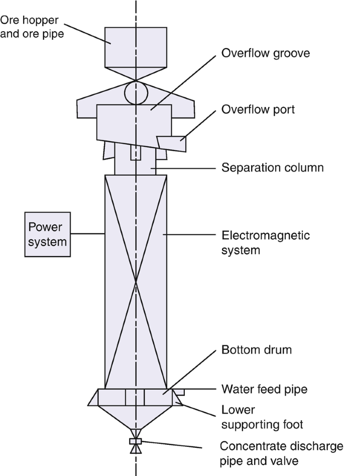 Magnetic Separation Column | SpringerLink