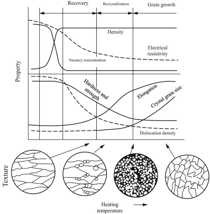 Microstructures of Plastically Worked Metals | SpringerLink