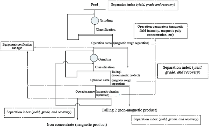 Magnetic Separation Process | SpringerLink