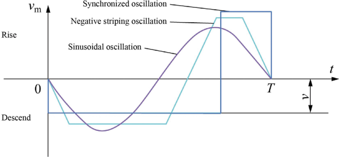 Oscillation Mode of Mold | SpringerLink