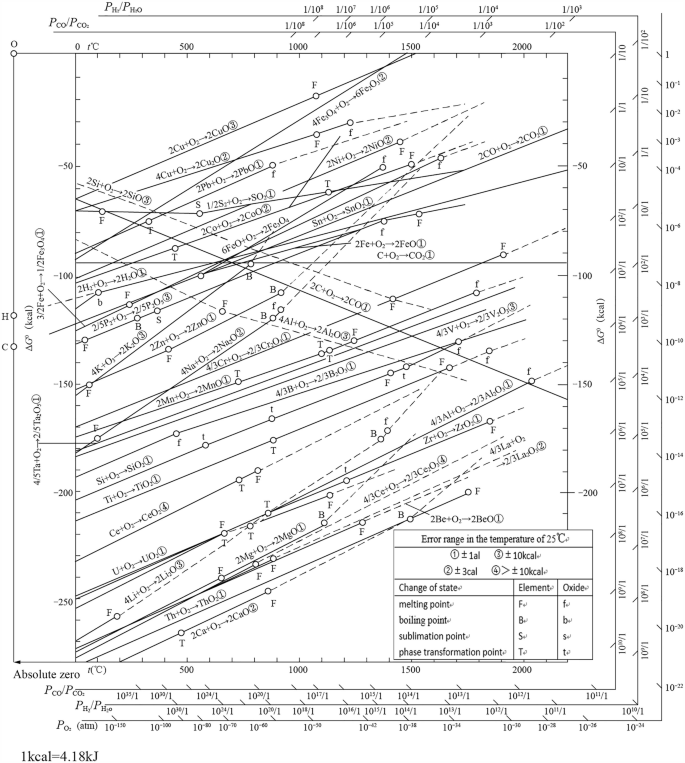 Oxygen Potential Diagram | SpringerLink
