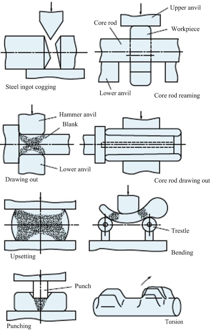 Open Die Forging | SpringerLink