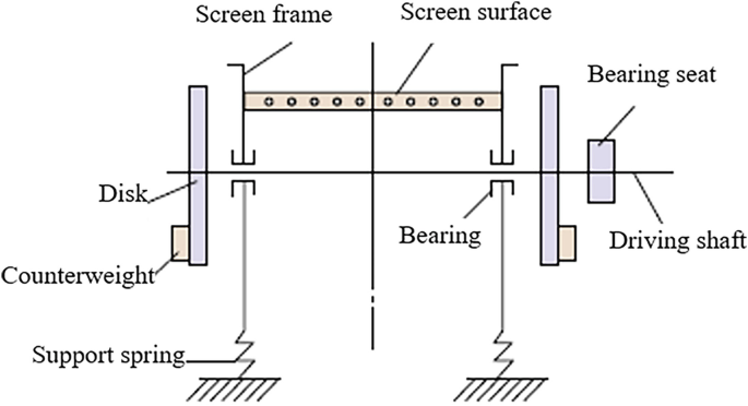 Oscillating Screen | SpringerLink