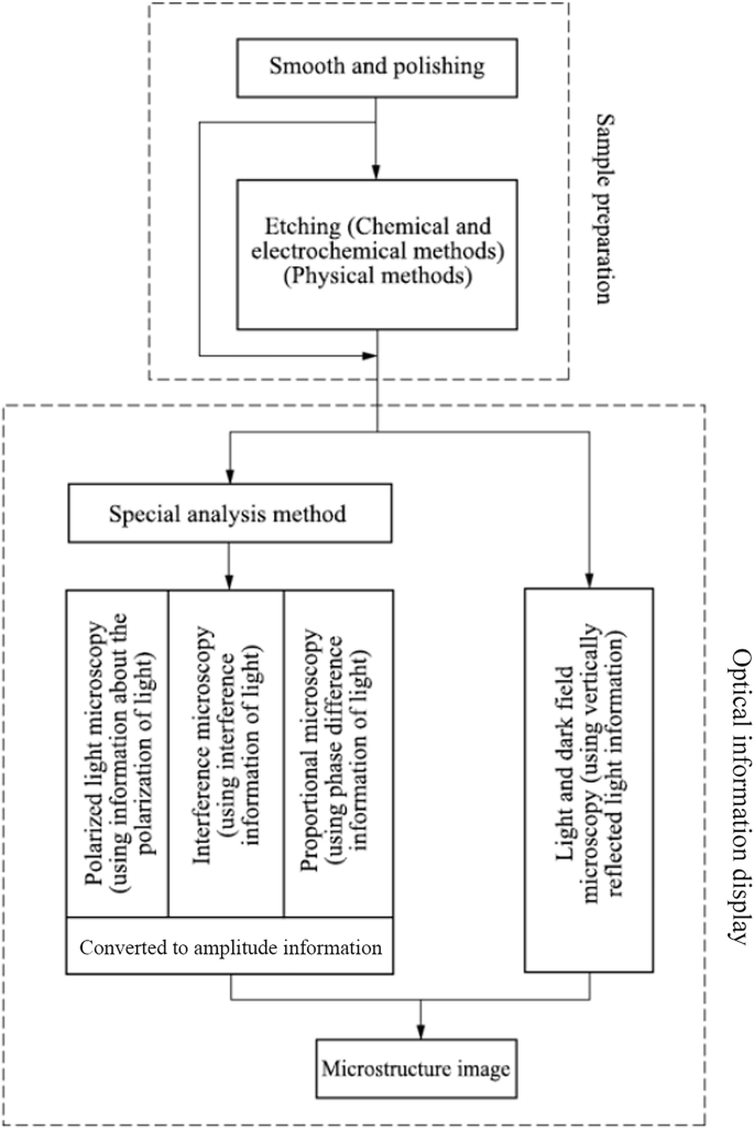 Optical Microscopy | SpringerLink