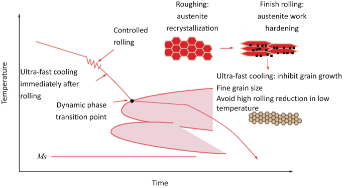 Physical Metallurgy (TMCP) | SpringerLink