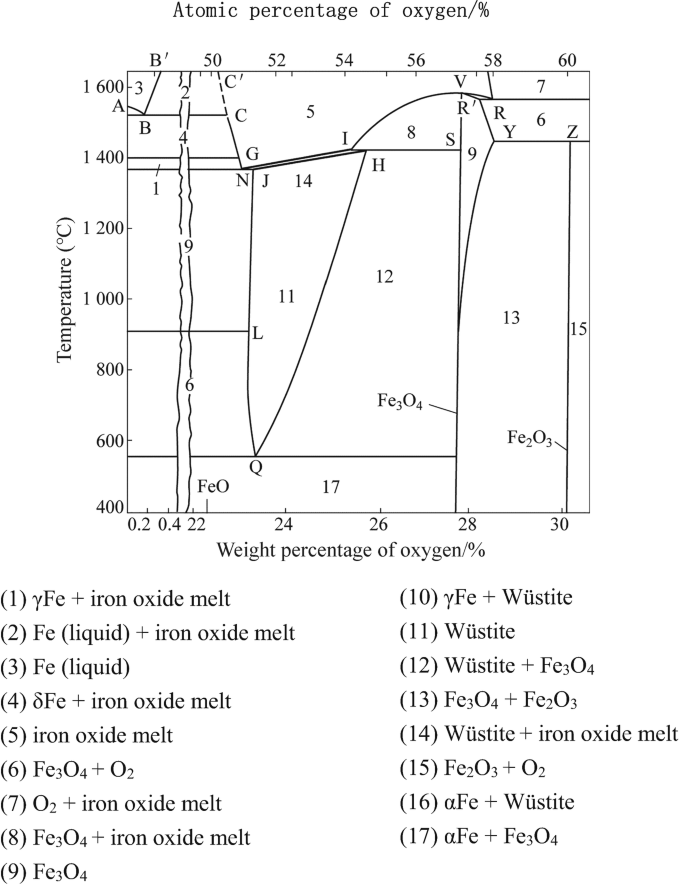 Phase Diagram of Fe-O System | SpringerLink
