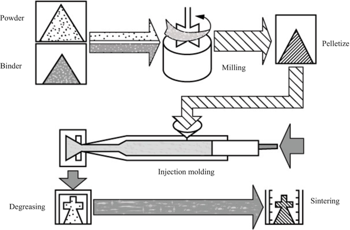 Powder Injection Molding | SpringerLink