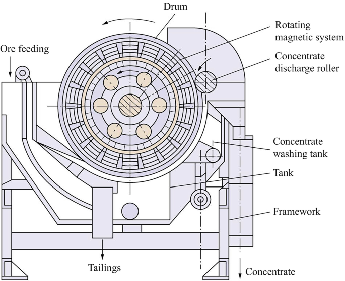 Permanent Rotating Magnetic Field Separator | SpringerLink