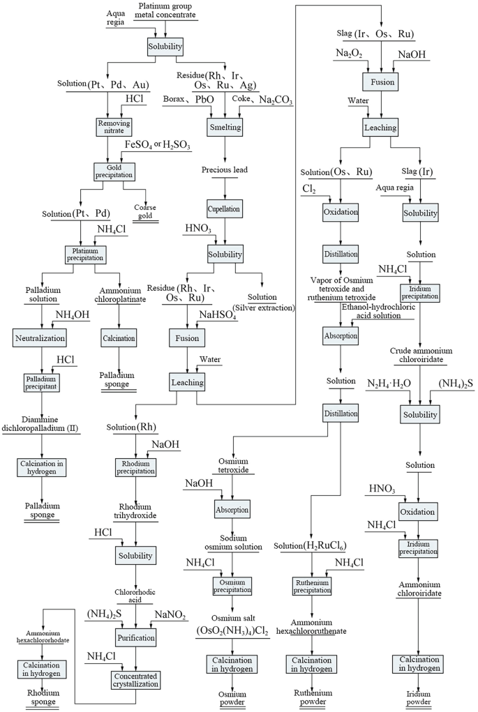 Platinum Metals Metallurgy | SpringerLink