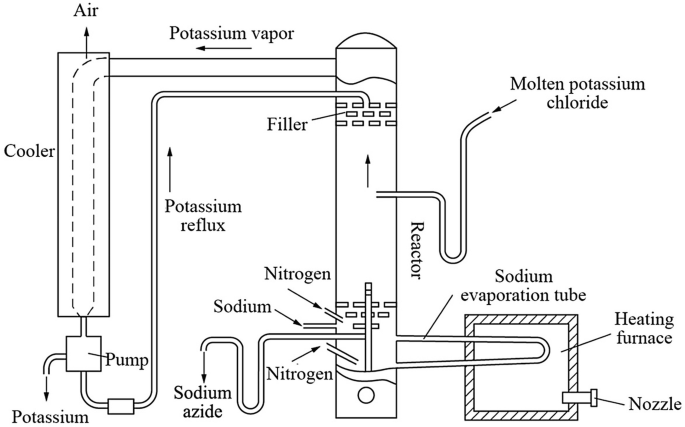 Potassium Metallurgy | Springer Nature Link