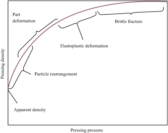 Powder Mold Compaction | SpringerLink
