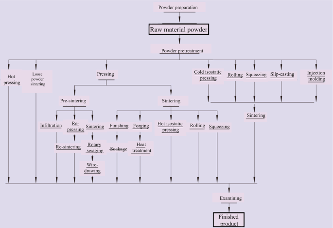 Powder Metallurgy | Springer Nature Link