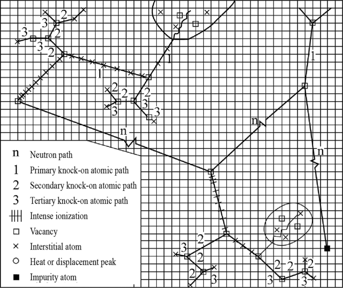 Neutron Radiation Defect Structure Diagram Atomic structure of ...