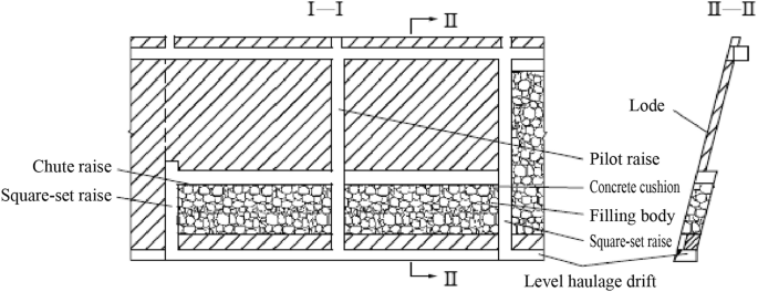 Resuing-and-Filling Mining Method | SpringerLink