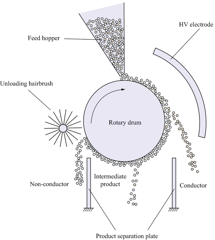 Rotor Electrostatic Separator | SpringerLink