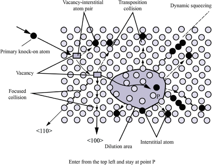 Neutron Radiation Defect Structure Diagram Atomic structure of ...